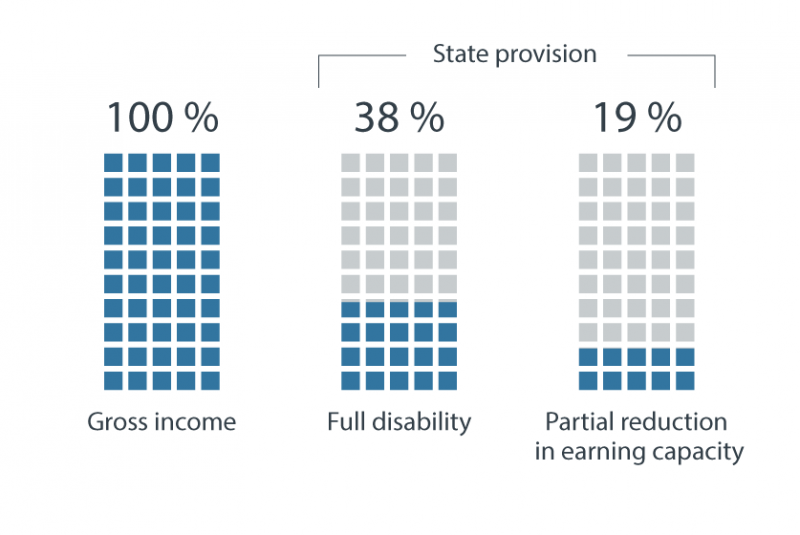 Occupational disability insurance – one in four employees becomes disabled